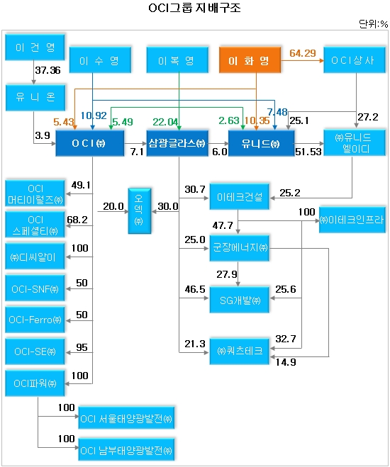 OCI그룹 지배구조
