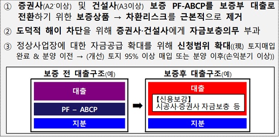 주택금융공사, PF-ABCP 장기대출 전환보증 출시